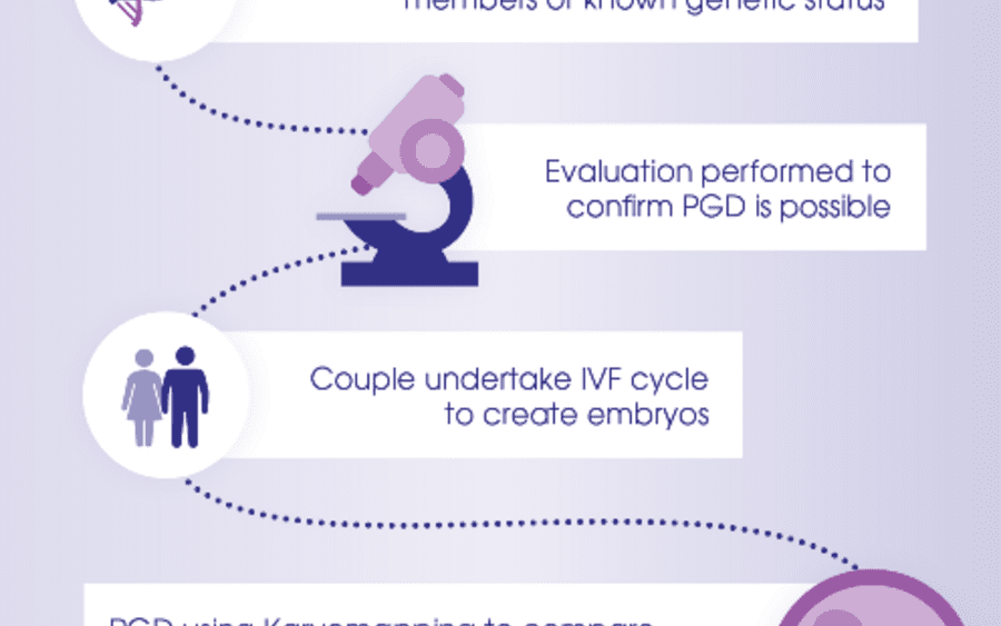 Preimplantation Genetic Testing for Single Gene Disorders | Melbourne IVF